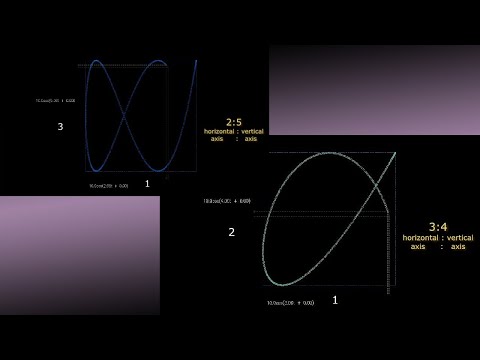 Lissajous how-to Animations - Generating Lissajous Figures-Part2 - Frequency Ratio