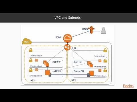 Learn AWS Data Security VPC Public and Private Subnets|packtpub com - Mind Luster