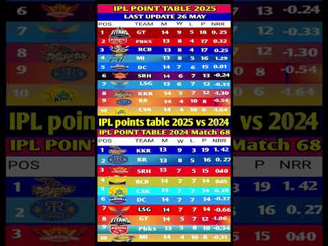 GT Top, CSK Flop! IPL 2025 vs 2024 Points Table Ka Jalwa | Match 68 Update #iplpointstable #ipl2025