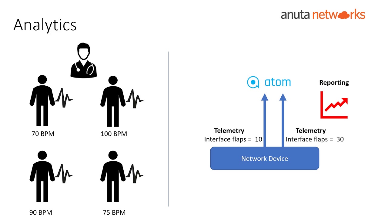 Anuta Networks Academy: Episode-9: ATOM Features - Analytics and Assurance