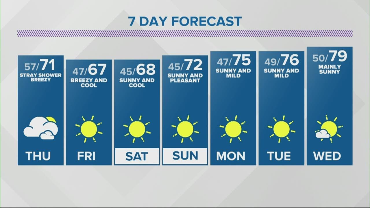 It will feel like football weather Friday night as temperatures fall into the 50s.
