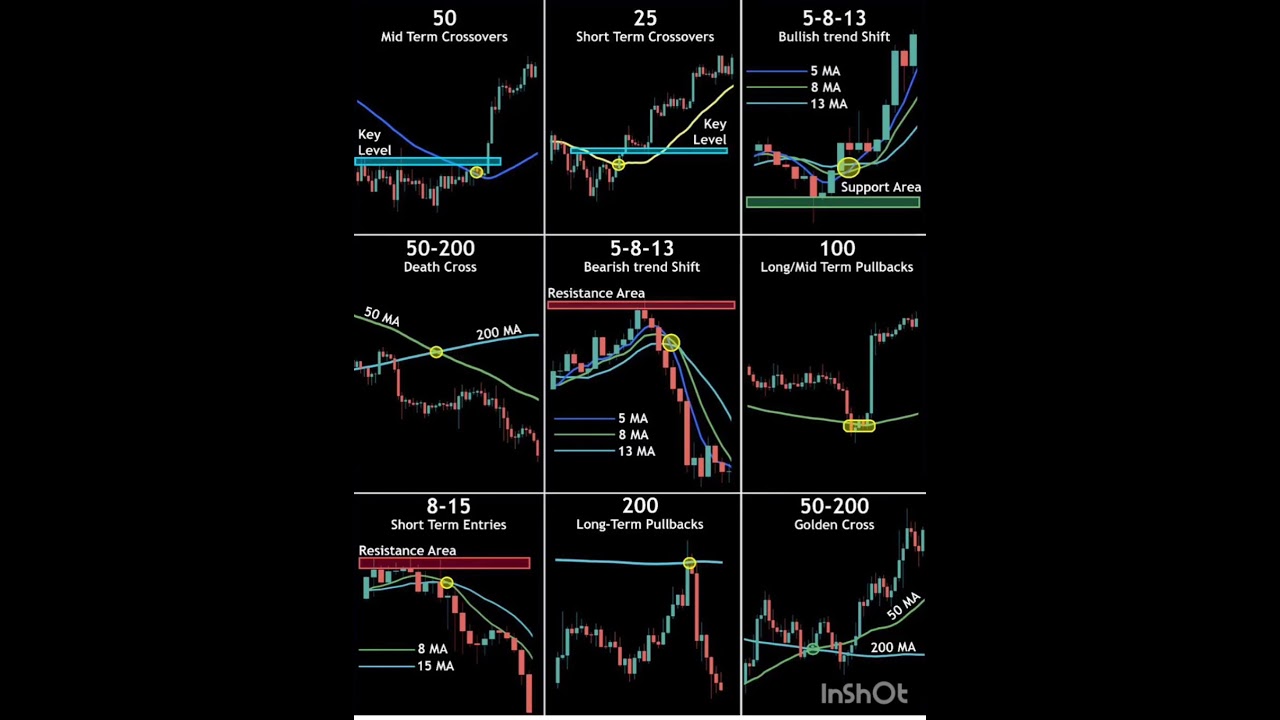 All types of #moving #average #crossover simplified #technical #analysis #learn #stock #trading