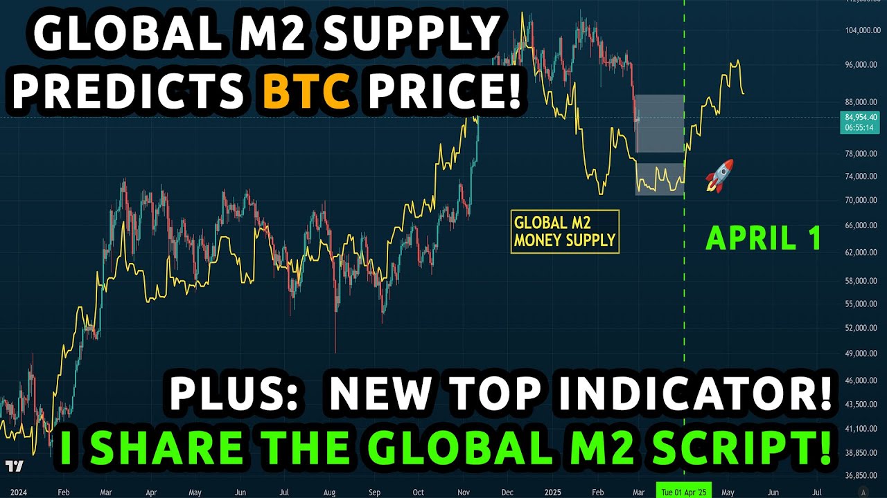Understanding the Correlation Between Global M2 Money Supply and ...