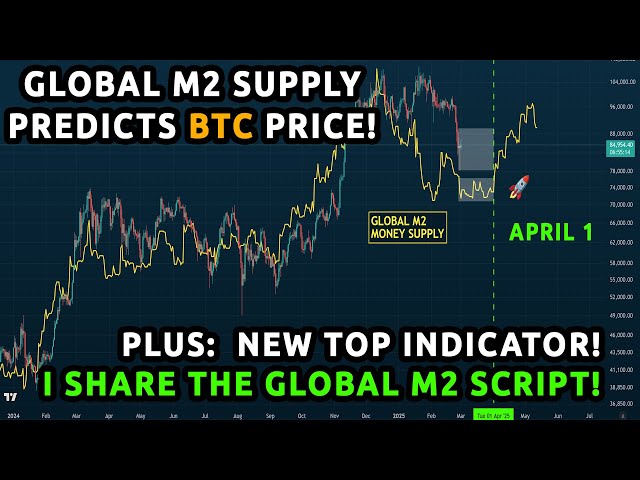 Understanding the Correlation Between Global M2 Money Supply and ...