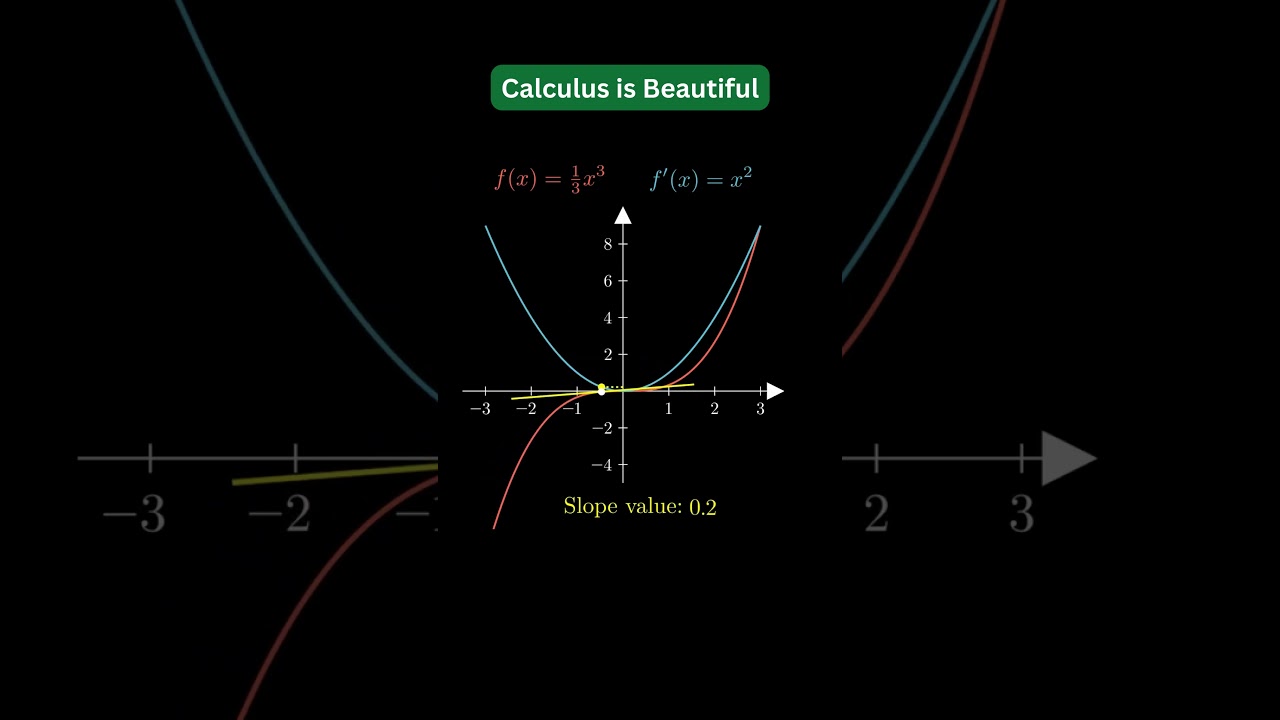 Manim animations are super cool