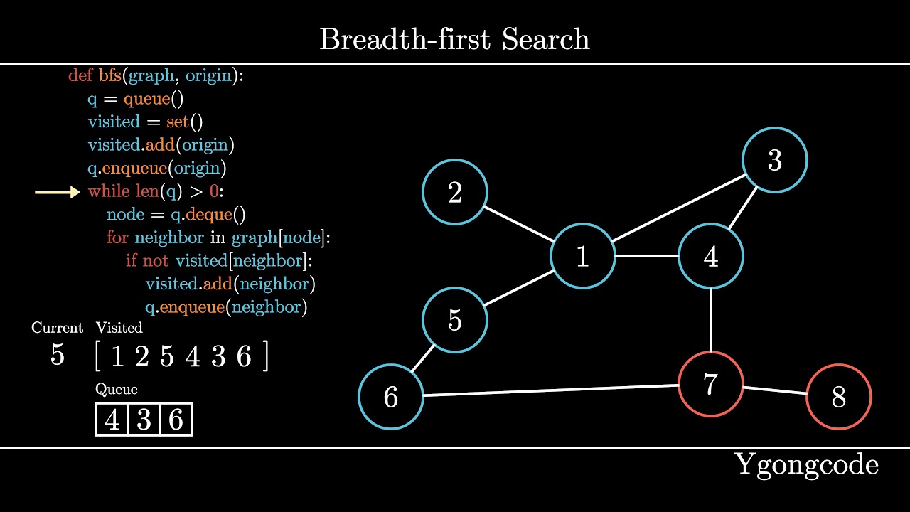 Breadth First Search (BFS) Algorithm | Graph Traversal | Visualization, Code, Example