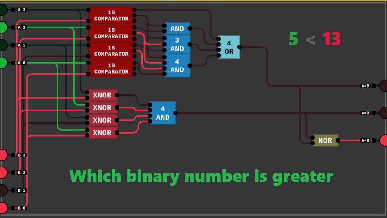 Digital Logic Sim - 4B Comparator #digitallogic
