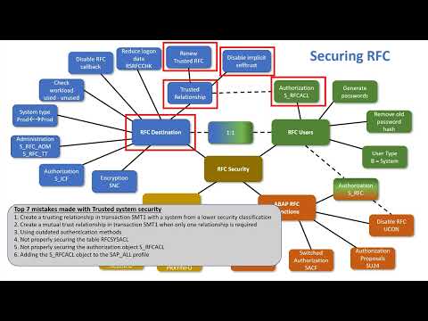 SAP Cybersecurity Training - 7 Common Mistakes with Trusted RFC Communication