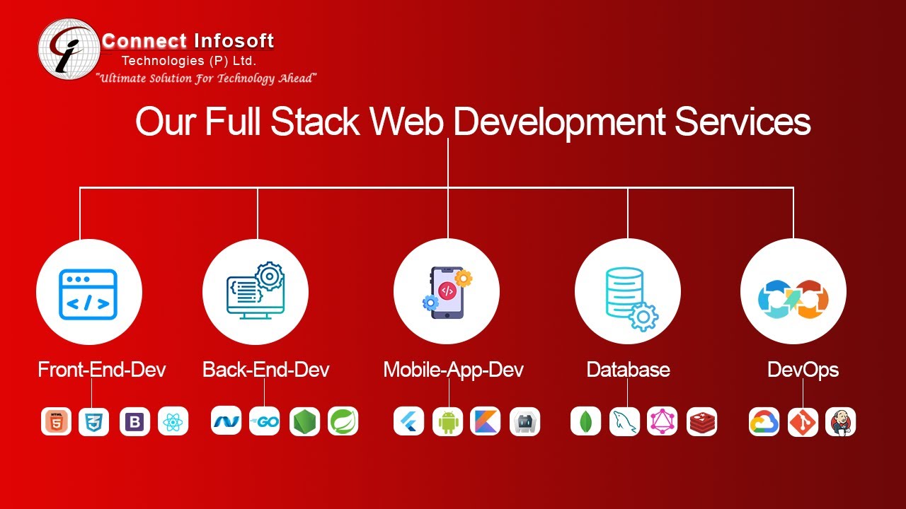 Our Full Stack Web Development Services-Frontend, Backend, Database, DevOps & Mobile App Development