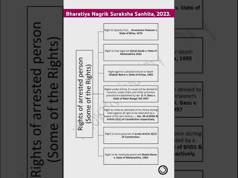 Rights of arrested persons || BNSS (2023) || #shorts #ytshorts #Legal Corner #bnss