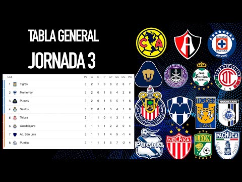 ✅ TABLA GENERAL Jornada 3 Liga mx Clausura 2023