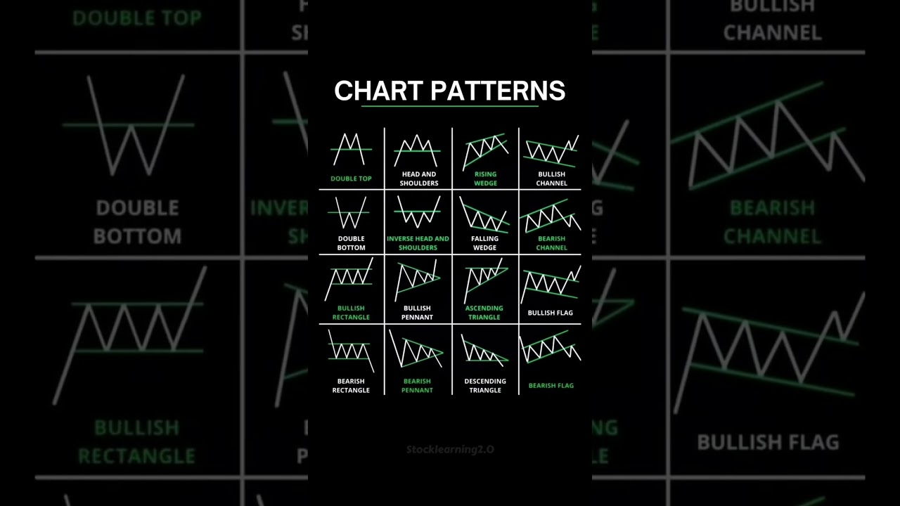 ♻️ Most Important Chart Patterns 💥 #candlestick #chartpatterns  #trading #forex #cripto #stockmarket