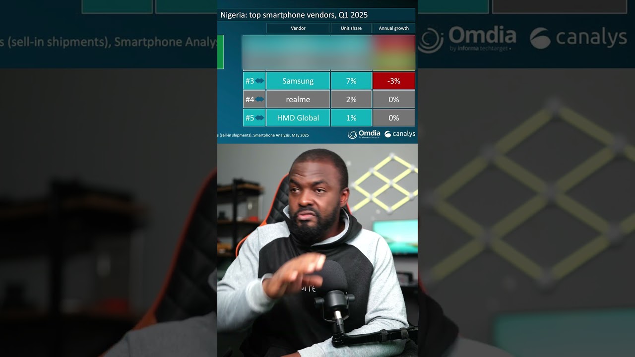 Here are the Top 5 smartphone brands Nigerians actually bought in Q1 2025
