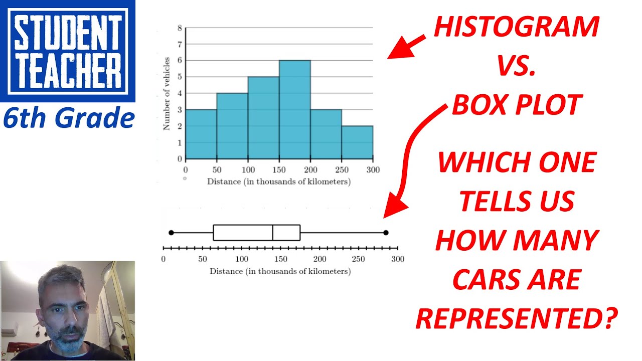 Histogram Box Plot and Dot Plot Comparison - 6th Grade Statistics