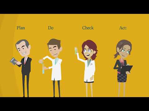 The Plan - Do - Check - Act cycle (PDCA)