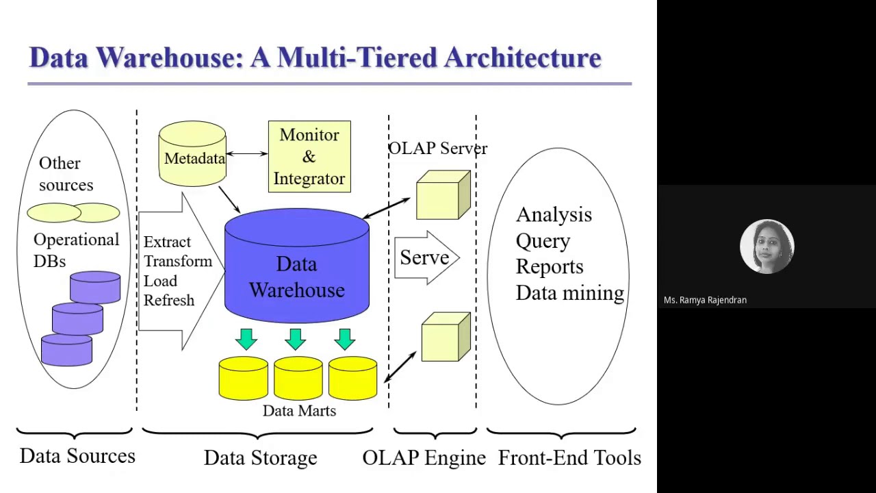 Data warehousing -  Basics |  Modeling | Implementation