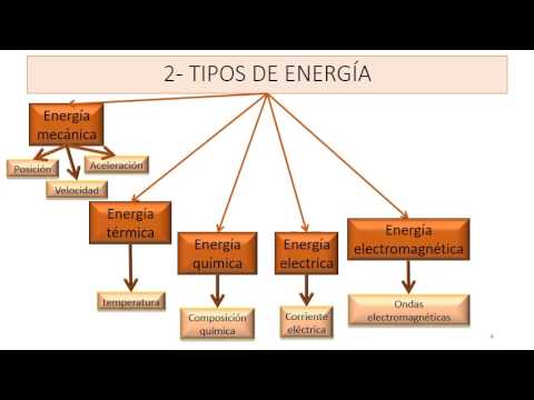 ENERGÍA. TIPOS Y FUENTES. 2º ESO | Blog de Mila (IES Villa de Vícar)