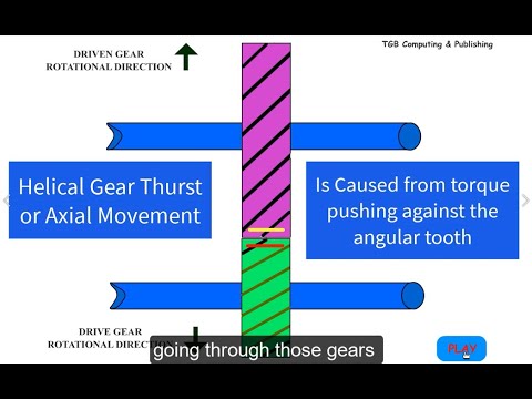 Helical Gear Thrust Movement explained