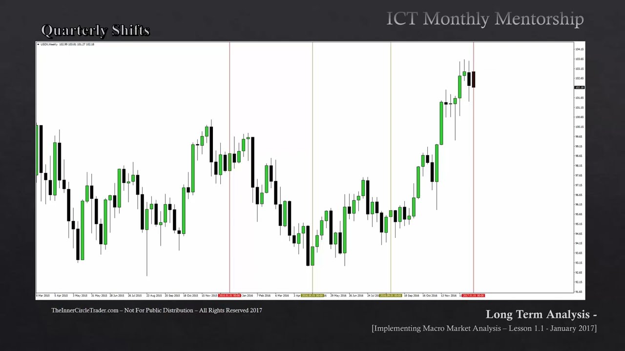 Understanding Quarterly Shifts and IPDA Data Ranges in Forex Trading ...