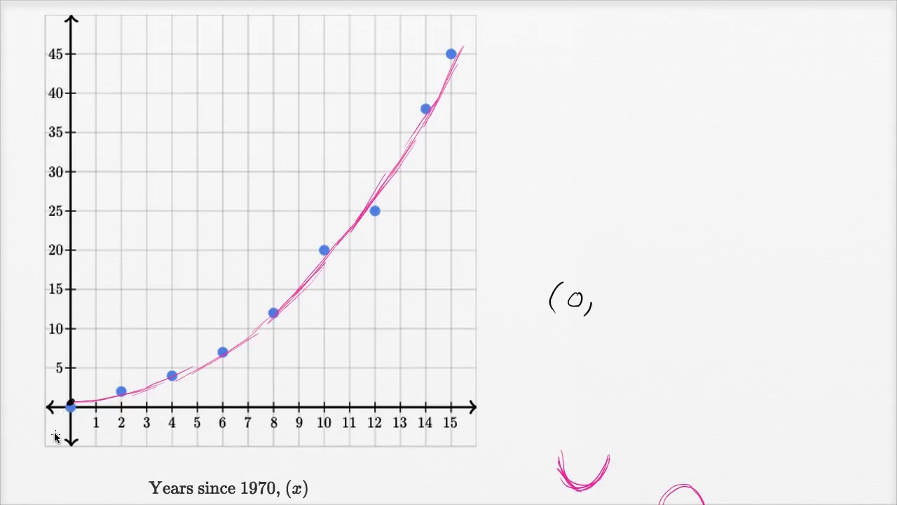 Scatterplots — Harder example | Math | SAT | Khan Academy