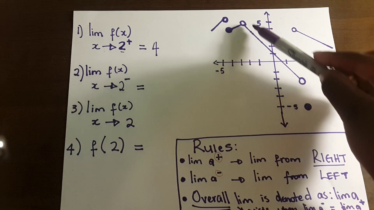 Finding Limits GRAPHICALLY | Explained Simply