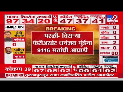 Maharashtra Vidhan Sabha Result 2024 | परळी-तिसऱ्या फेरीअखेर Dhananjay Munde यांची आघाडी