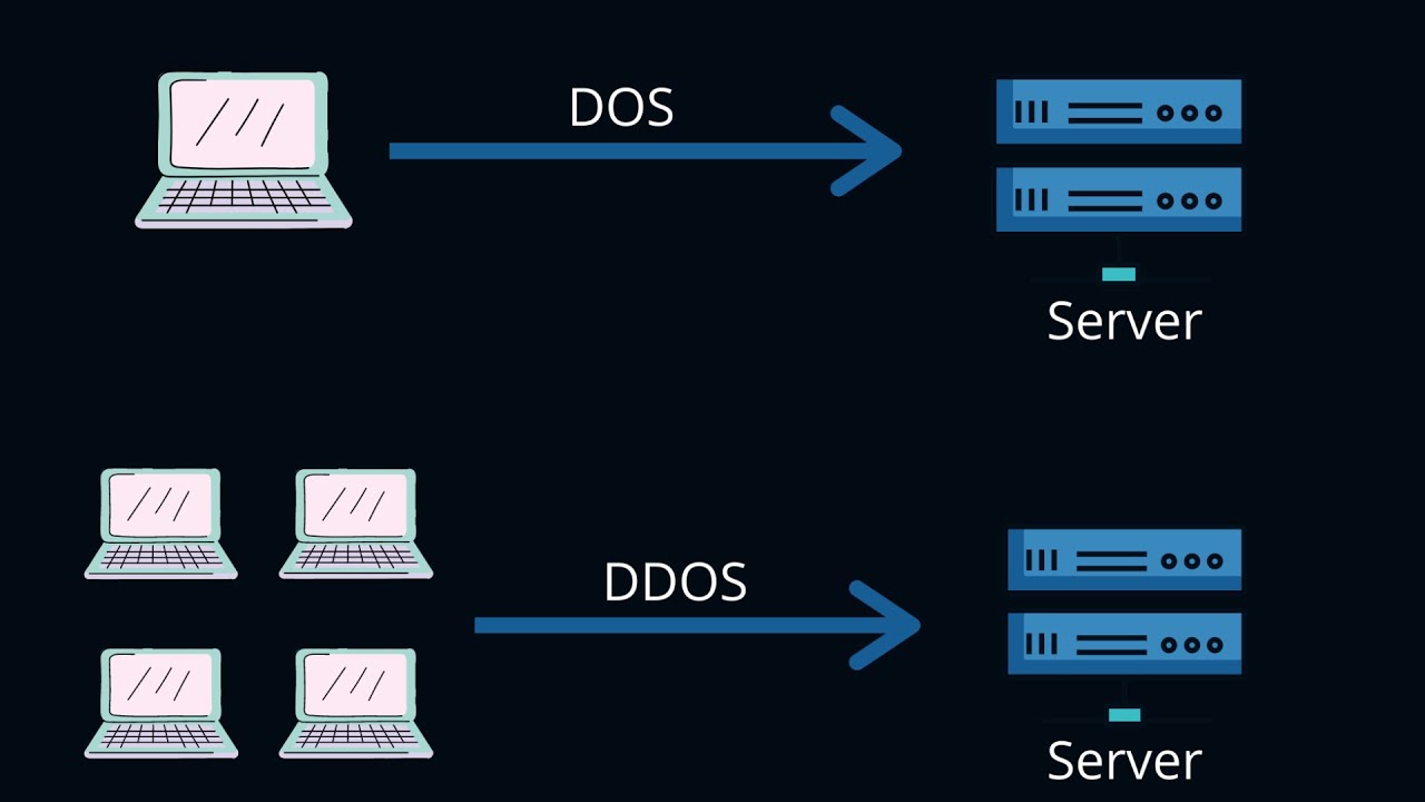 DoS and DDoS attack explained // HOW TO PREVENT DOS ATTACKS