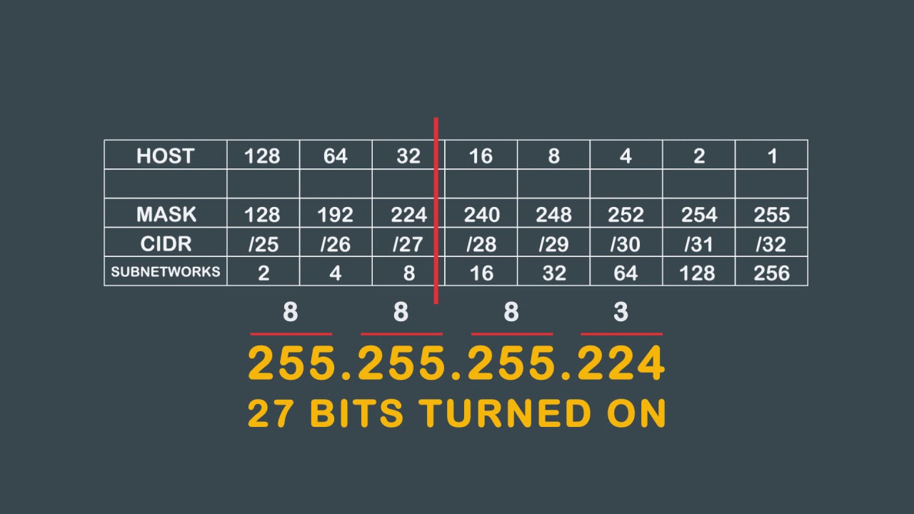 Subnet a Class C Address (Full)| AlphaPrep.net
