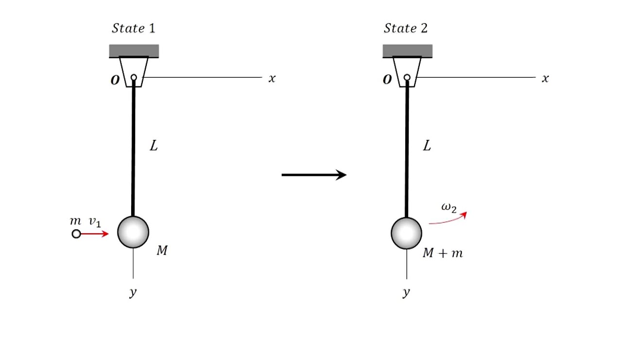 Visualizing Mechanics: Ballistic Pendulum