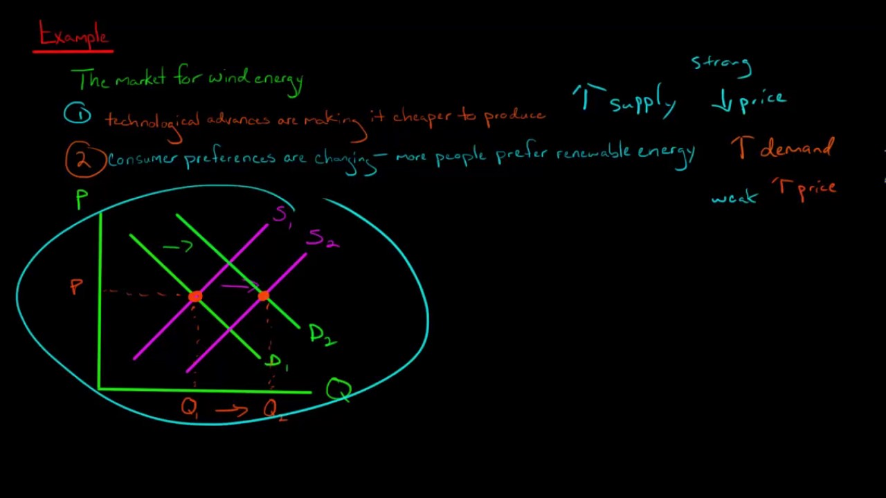 Simultaneous Change in Demand and Supply