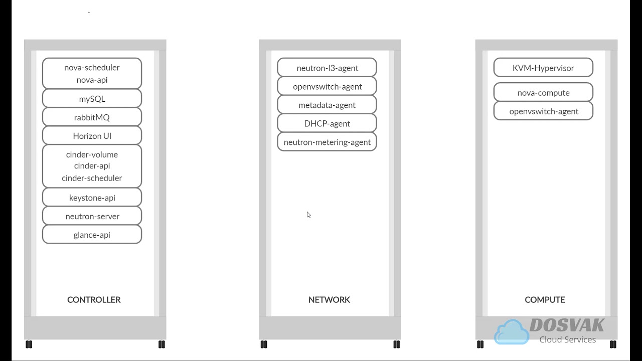 Openstack Deployment Topology