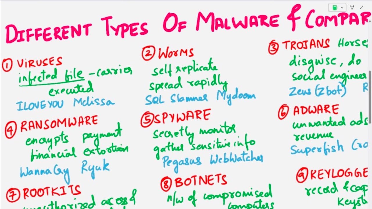 What is Malware | Malware Types, Risks and Prevention | Viruses, Worms, Ransomware, Rootkits, Trojan