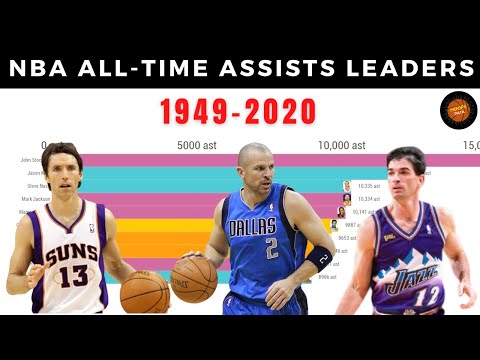 NBA All-Time Assists Leaders: Career Totals in the Regular Season (1949-2020)