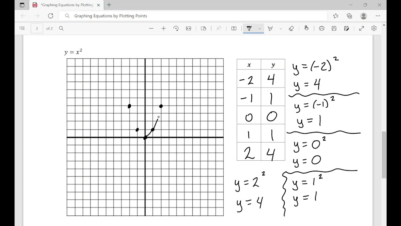Graphing Equations by Plotting Points