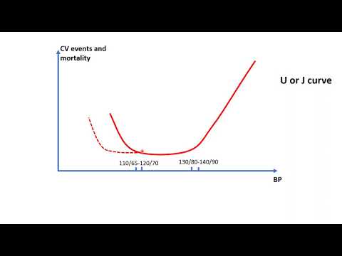 Hypertension treatment targets (ACC/AHA and ESC guidelines), timing of therapy, J point, uptitration