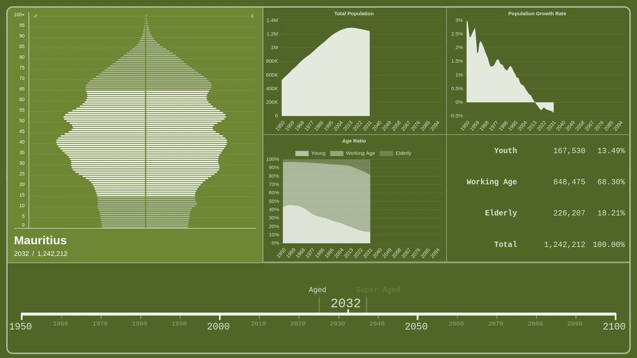 🇲🇺 Mauritius — Population Pyramid from 1950 to 2100
