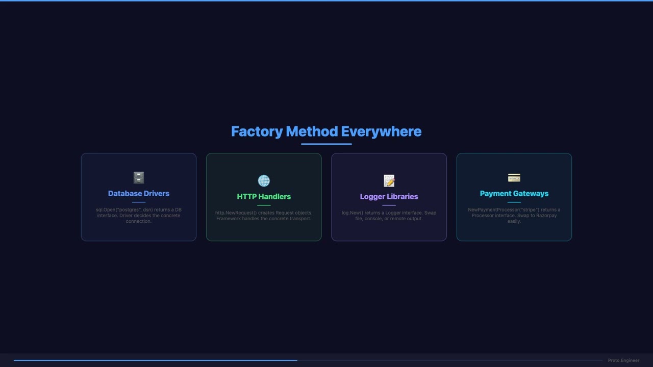Factory Method Pattern — LLD Deep Dive