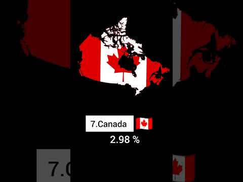 Top 10 Countries most highest arable land in the World #shorts #video #viral @topthingsworld1