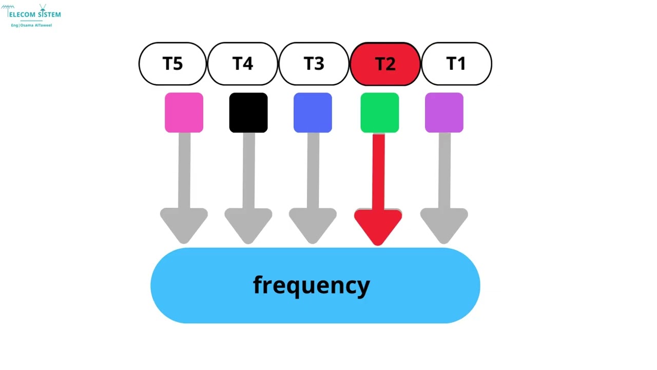 What is Time Division Multiple Access TDMA? | Top 100 Essential Terms in Telecommunication