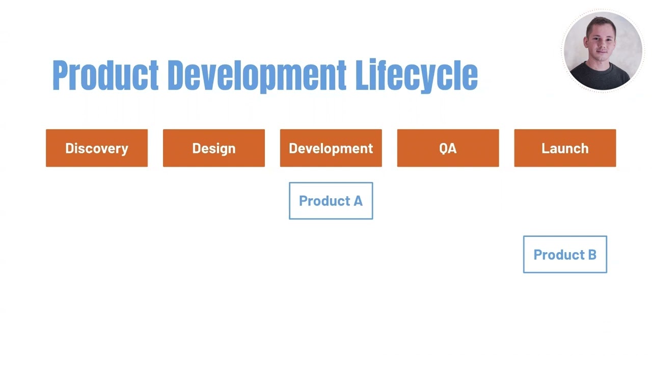 Product Development Lifecycle: Simple Steps to Build a Product