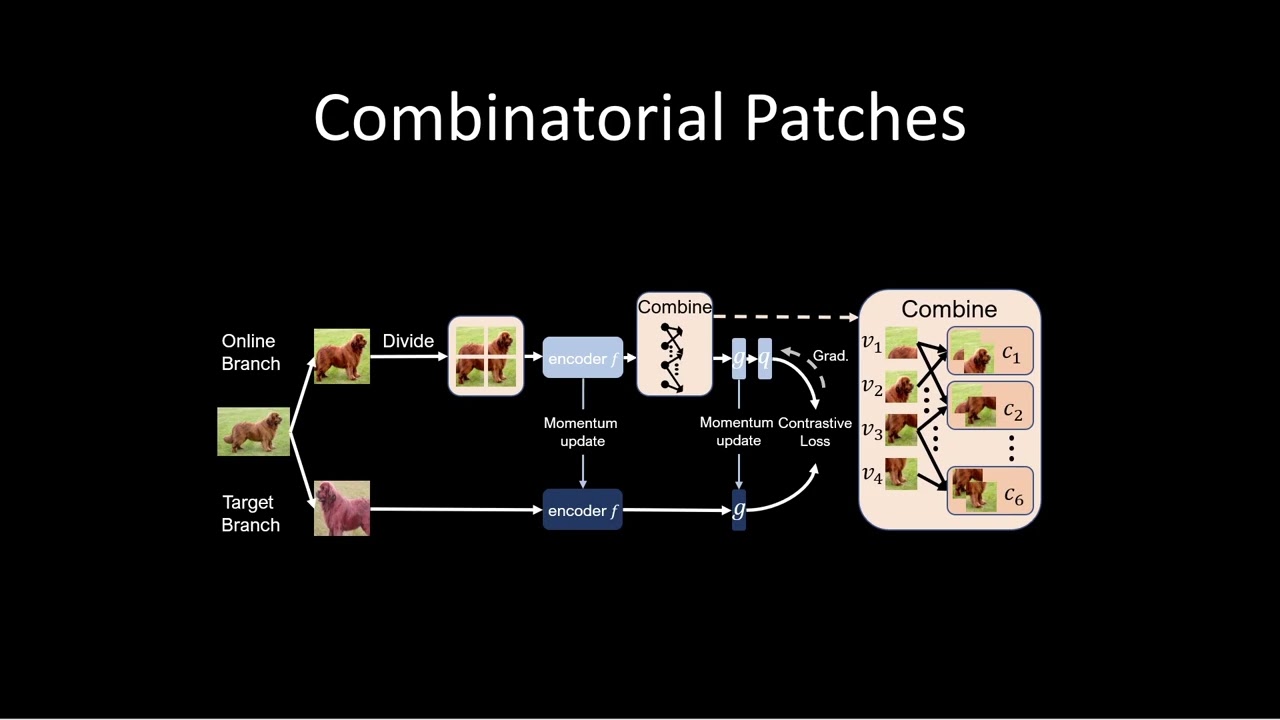 Fast-MoCo: Boost Momentum-based Contrastive Learning with Combinatorial Patches (ECCV 2022)