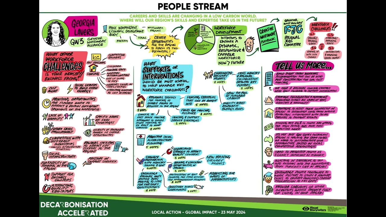 Decarbonisation Accelerated Summit Resources.