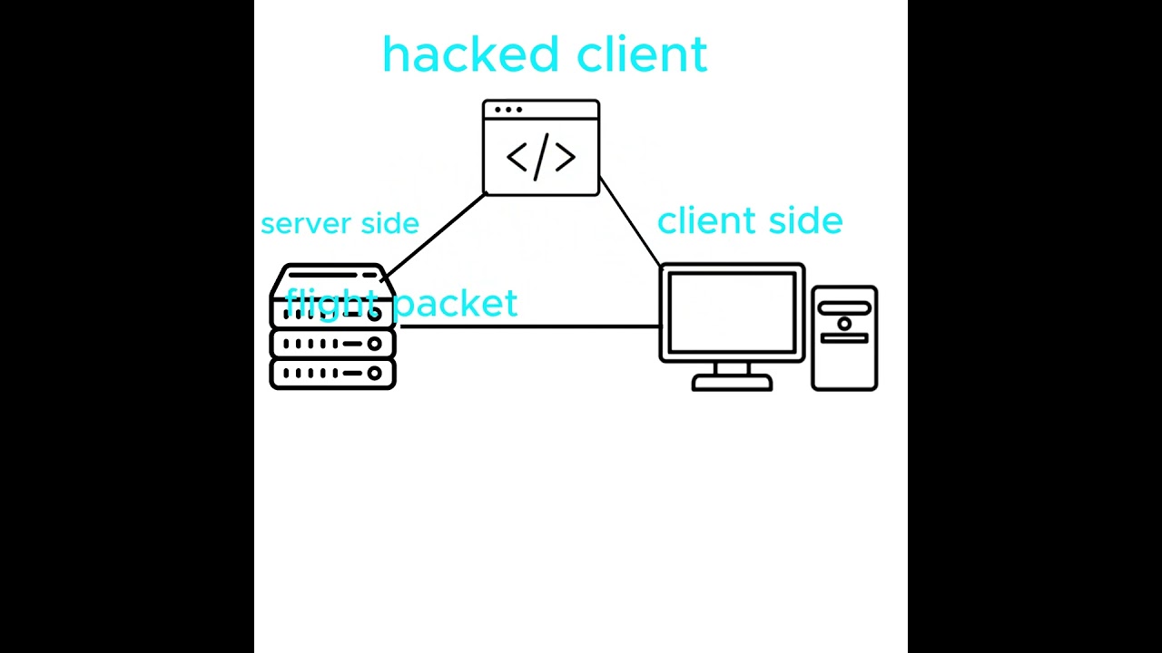 how minecraft hacked clients work (simple verison)