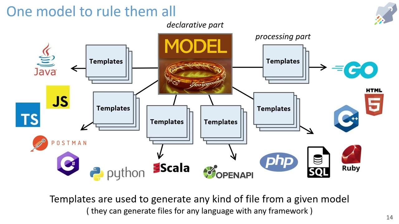 Introducing Telosys code generator 4.0 (2022 - OW2 conference)