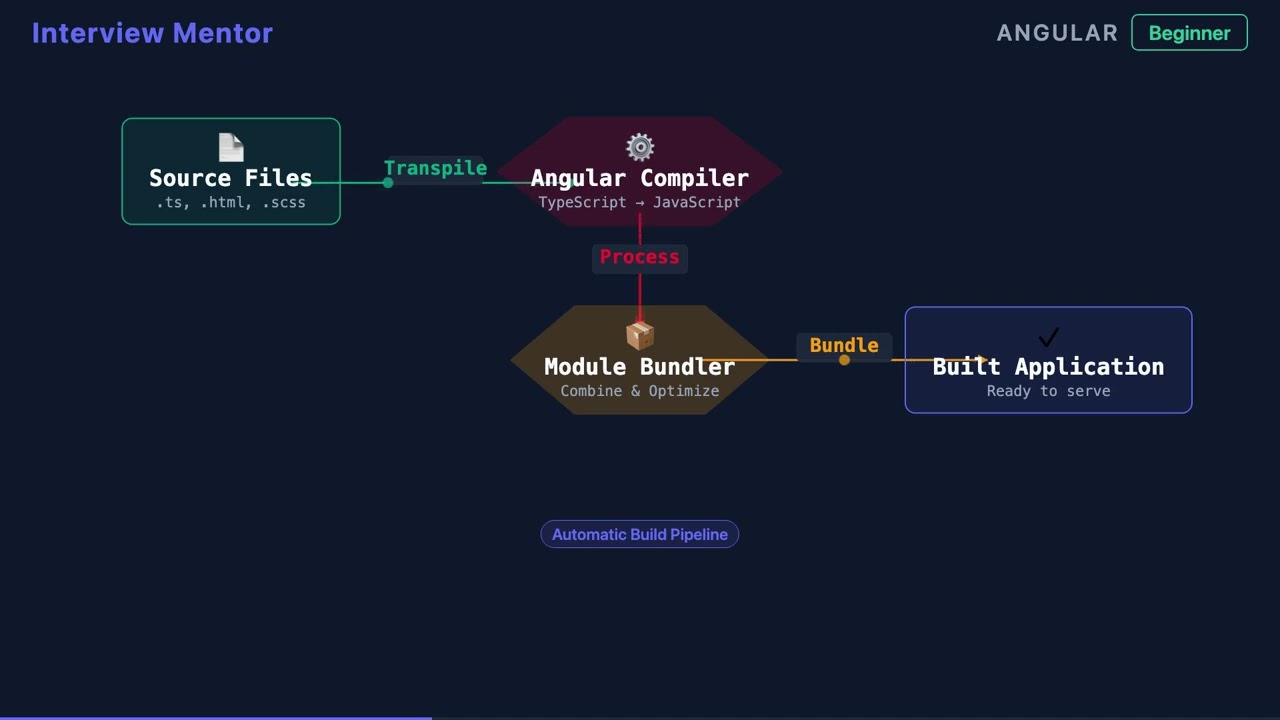 What Does ng serve Do? Angular CLI Explained in 90 Seconds