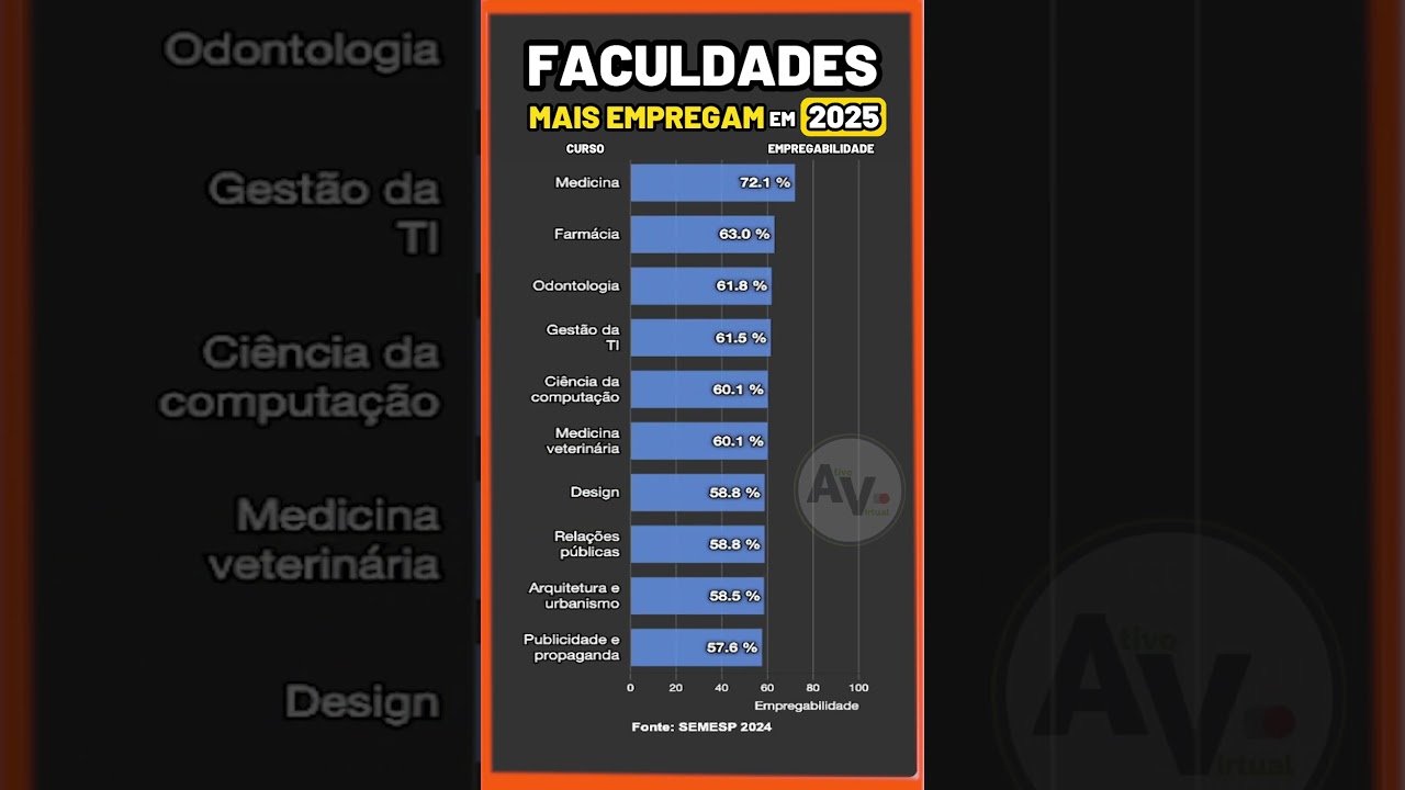 FACULDADES QUE MAIS DEVEM EMPREGAR EM 2025