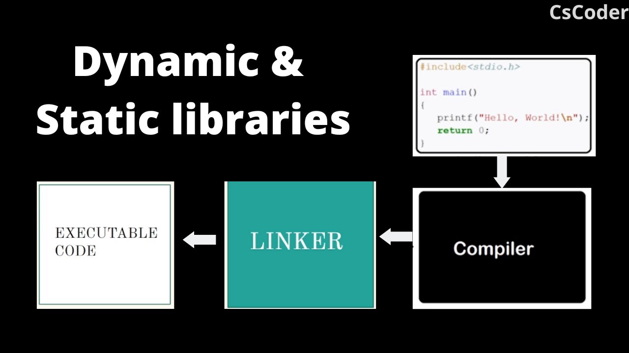 Dynamic and Static Libraries | Dynamic and Static Linking | Compiler | Linker | C-Programming