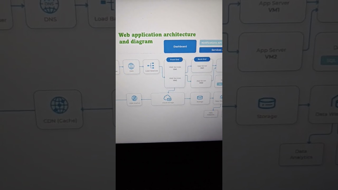 Diagram of web application architecture