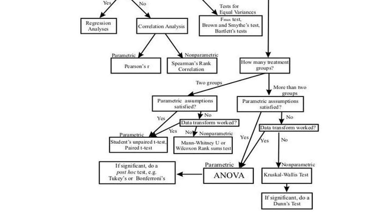 Flow Chart for Selecting Commonly Used Statistical Tools