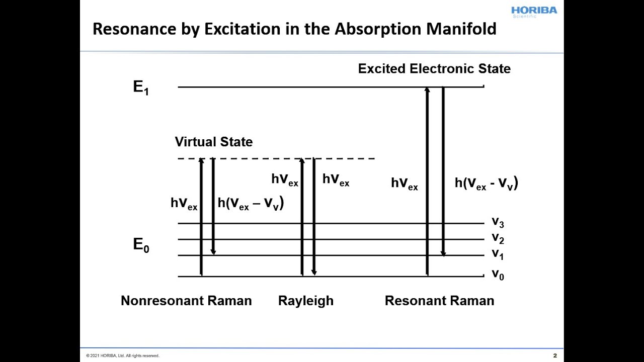Exploring Resonance Raman Spectroscopy